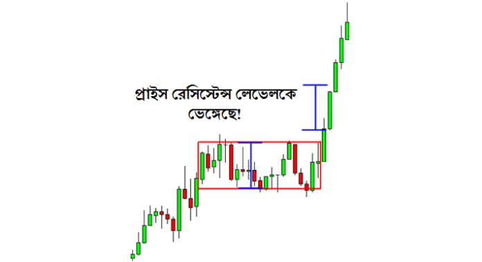 Rectangle Chart Pattern - এই চার্ট প্যাটার্ন কিভাবে ব্যবহার করবেন?